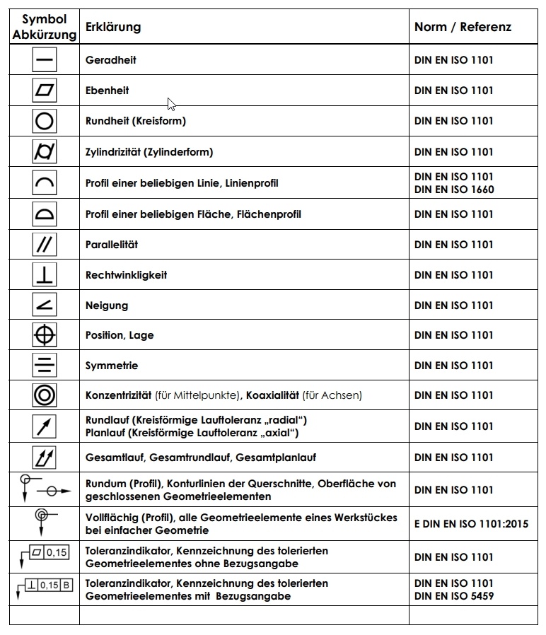 Symbole zur Maß-, Form- und Lagetolerierung – Stephan Contratti