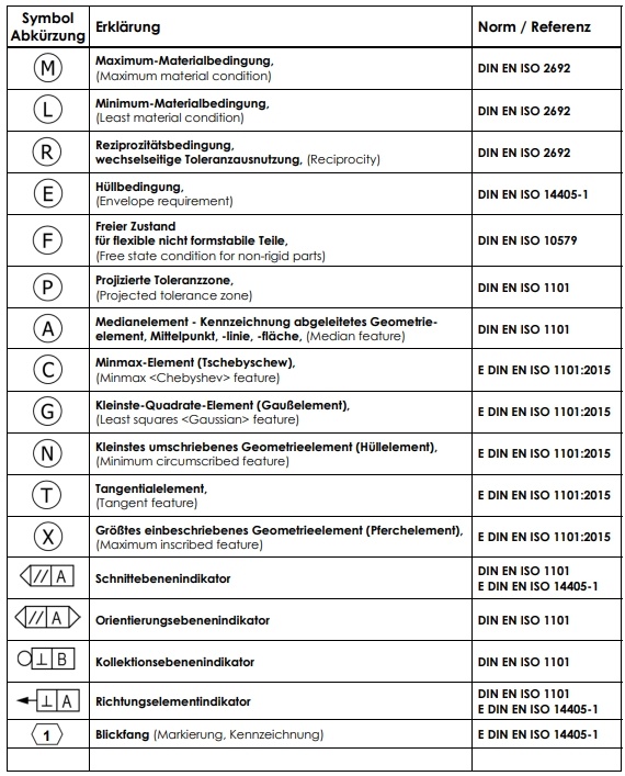Symbole zur Maß-, Form- und Lagetolerierung – Stephan Contratti